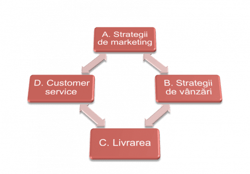 Strategii de Marketing si vanzari (16 strategii profitabile)